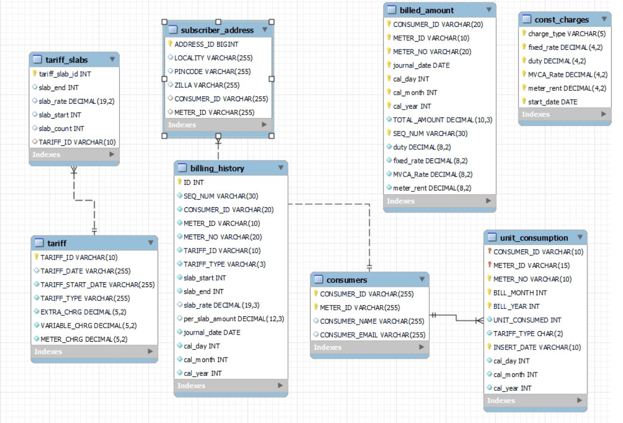 GitHub - KlystronOp-soumya/ElectricBillGeneration_Cloud: This repository holds the source codes ...