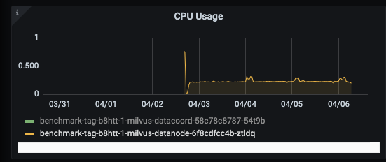 [Bug]: [benchmark][cluster] CPU of datanode keep going up and not going down when doing ...