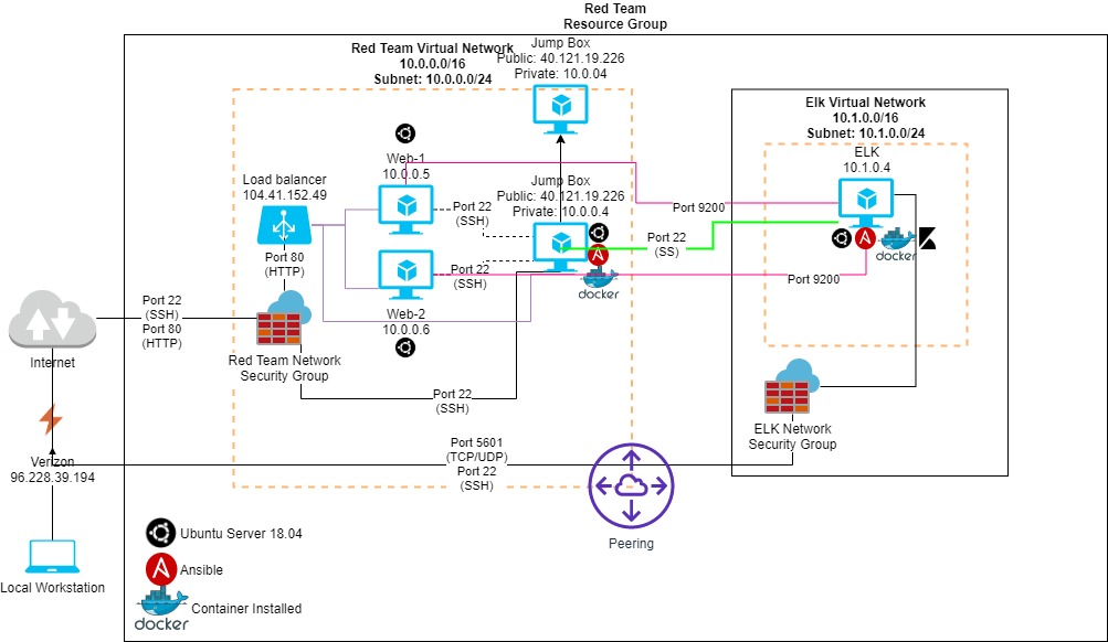 GitHub - syaldram/elk-stack-project