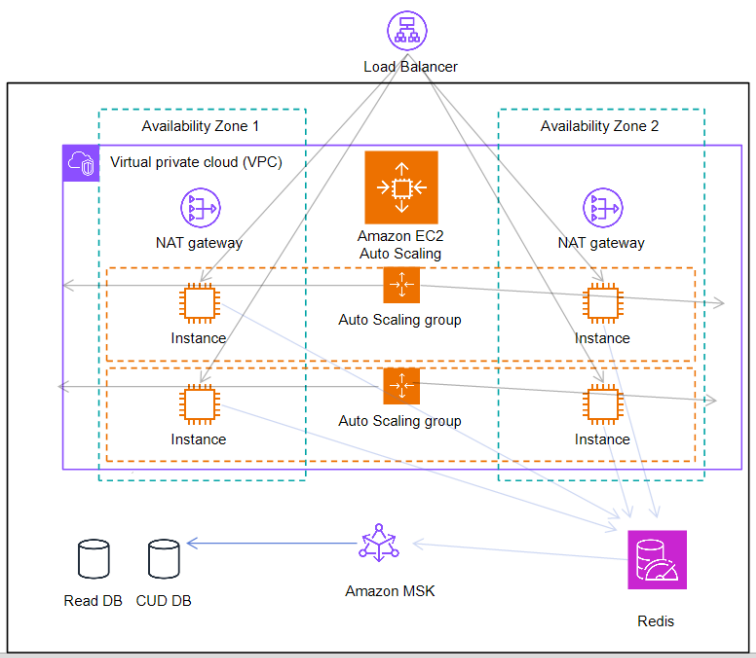 GitHub - dhkim1206/AutoScaling-LoadBalancer_CodeFighter