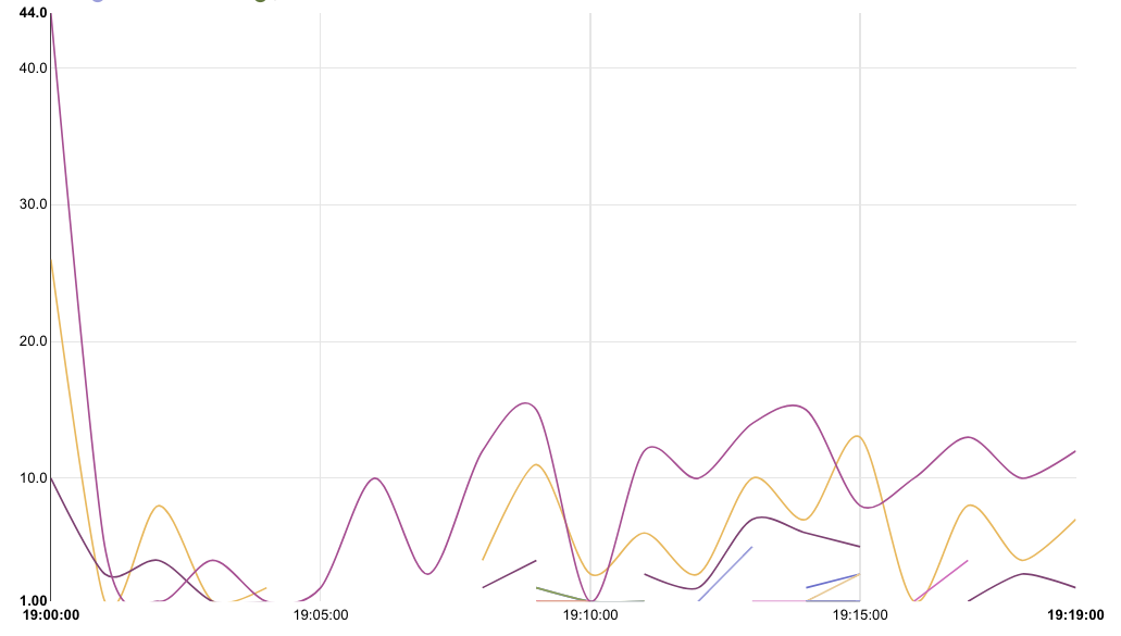 Display Null Values As 0 On Timeseries Charts · Issue 5888 · Apachesuperset · Github 