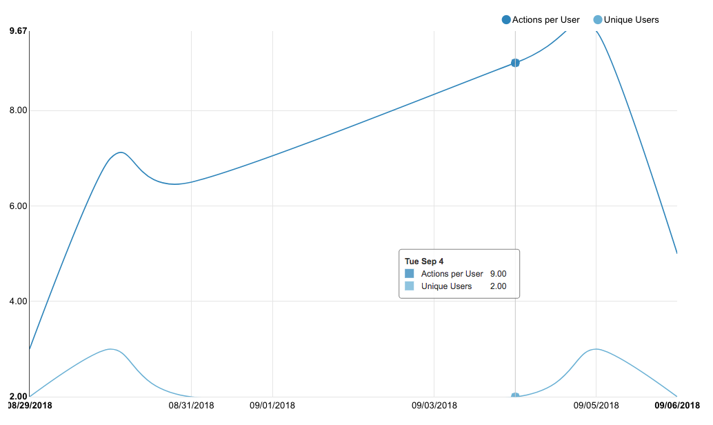 Display Null Values As 0 On Timeseries Charts · Issue 5888 · Apache