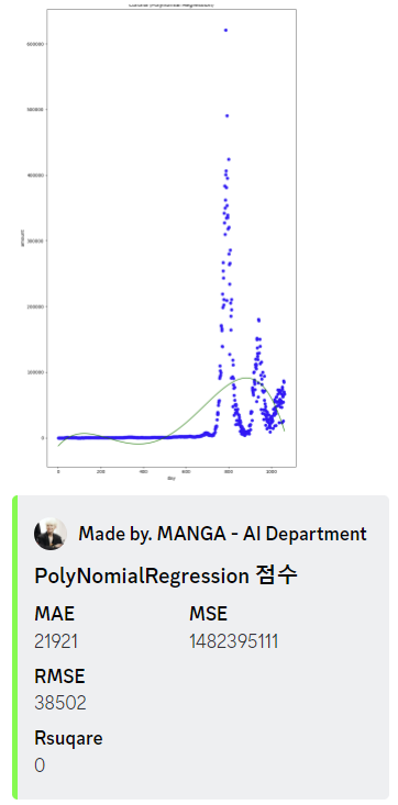 GitHub - DaegunManga/PredictBot: 코로나 확진자 수 예측 디스코드 챗봇 프로그램
