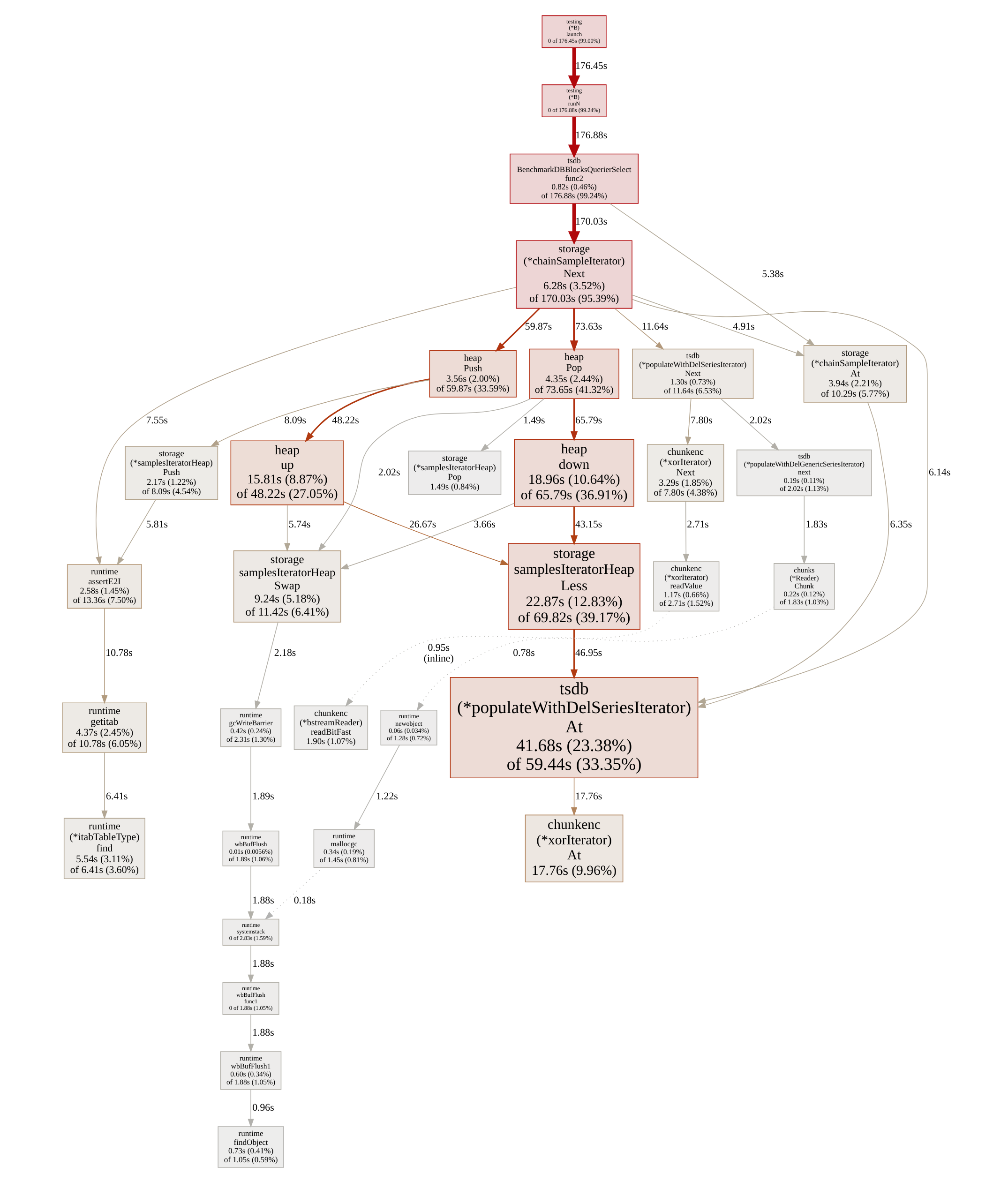 TSDB performance regression in 2.21 · Issue #7873 · prometheus/prometheus · GitHub