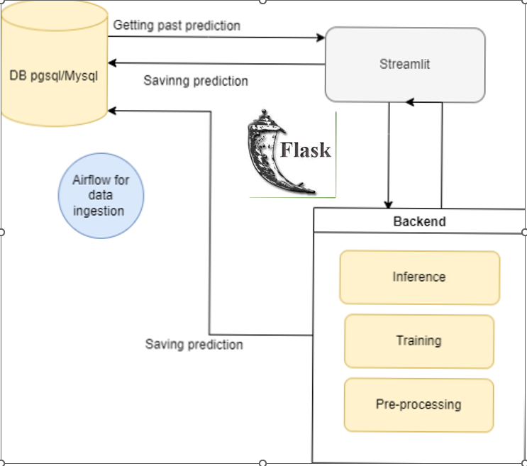 GitHub - supe29/Sales-predictions: Bigmart sales prediction -Application using flask, rest API ...