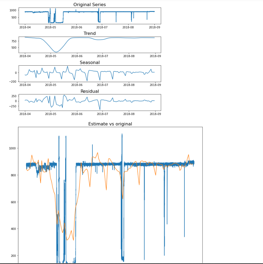 GitHub - supe29/Time-Series: Fault detection on sensor data by using STL Decomposition