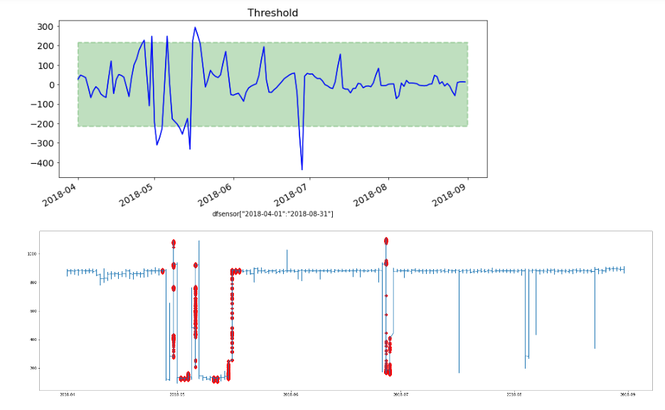 GitHub - supe29/Time-Series: Fault detection on sensor data by using STL Decomposition