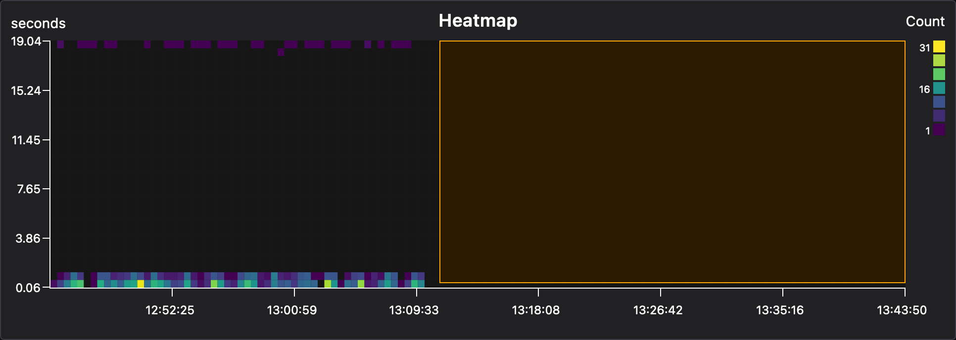 [heatmap] add an indication that last 30 minutes of data are not ...
