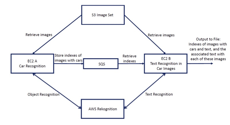 Github Ck Ghub Aws Object Text Recognition Pipeline An Image Recognition Pipeline In Aws