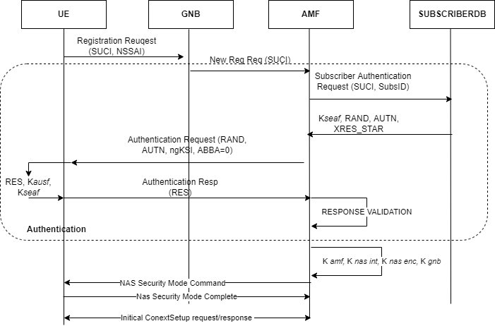 [Proposal] Adding support for Ciphering algorithm in 5G SA for NAS Data ...