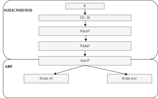 [Proposal] Adding support for Ciphering algorithm in 5G SA for NAS Data · Issue #11160 · magma ...