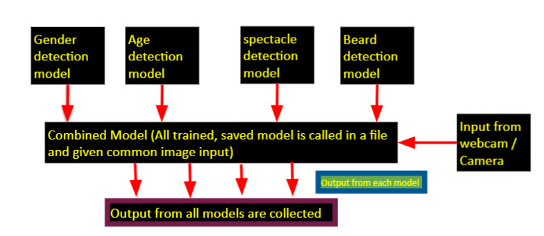 GitHub - PramodPatilGS/Automatic-Feature-Extraction-of-Person-from ...