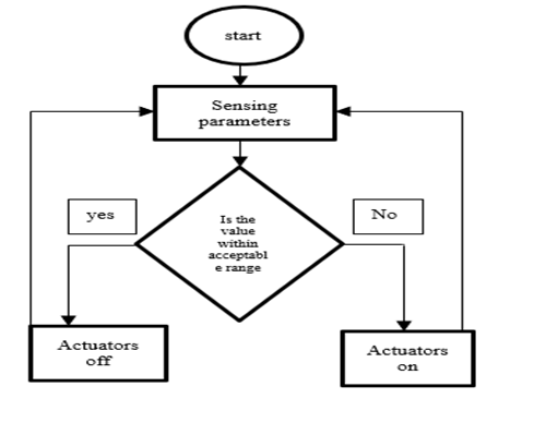 GitHub - PramodPatilGS/Smart-Greenhouse-Monitoring-System-Based-On-IOT ...