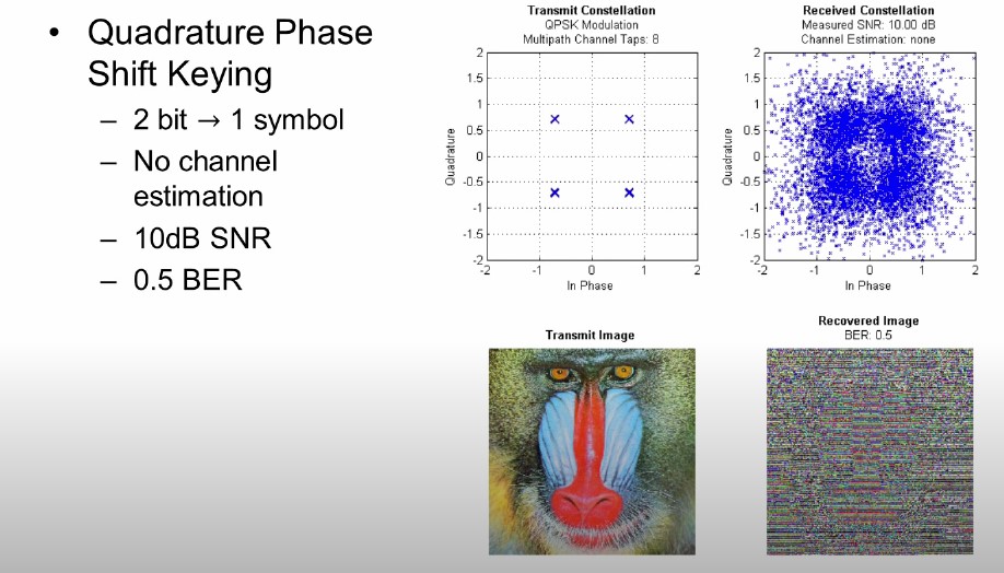 GitHub - PramodPatilGS/OFDM-SIMULATION-USING-MATLAB: OFDM Introduction • Orthogonal frequency ...