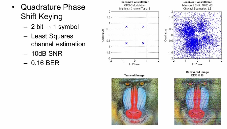 GitHub - PramodPatilGS/OFDM-SIMULATION-USING-MATLAB: OFDM Introduction ...