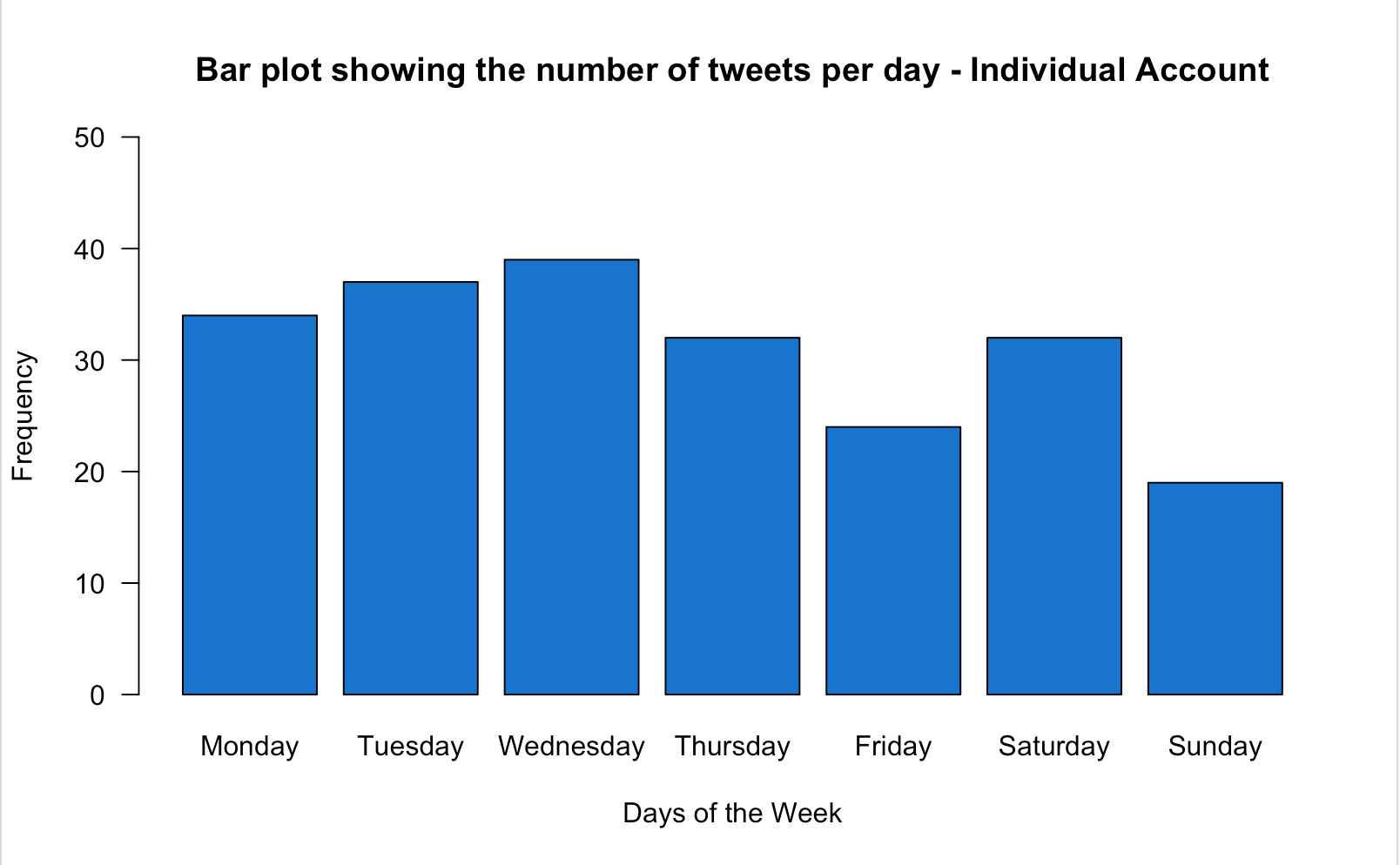 GitHub - s29zafar/TweetAnalysis: The Analysis discusses four analyses related to understanding ...