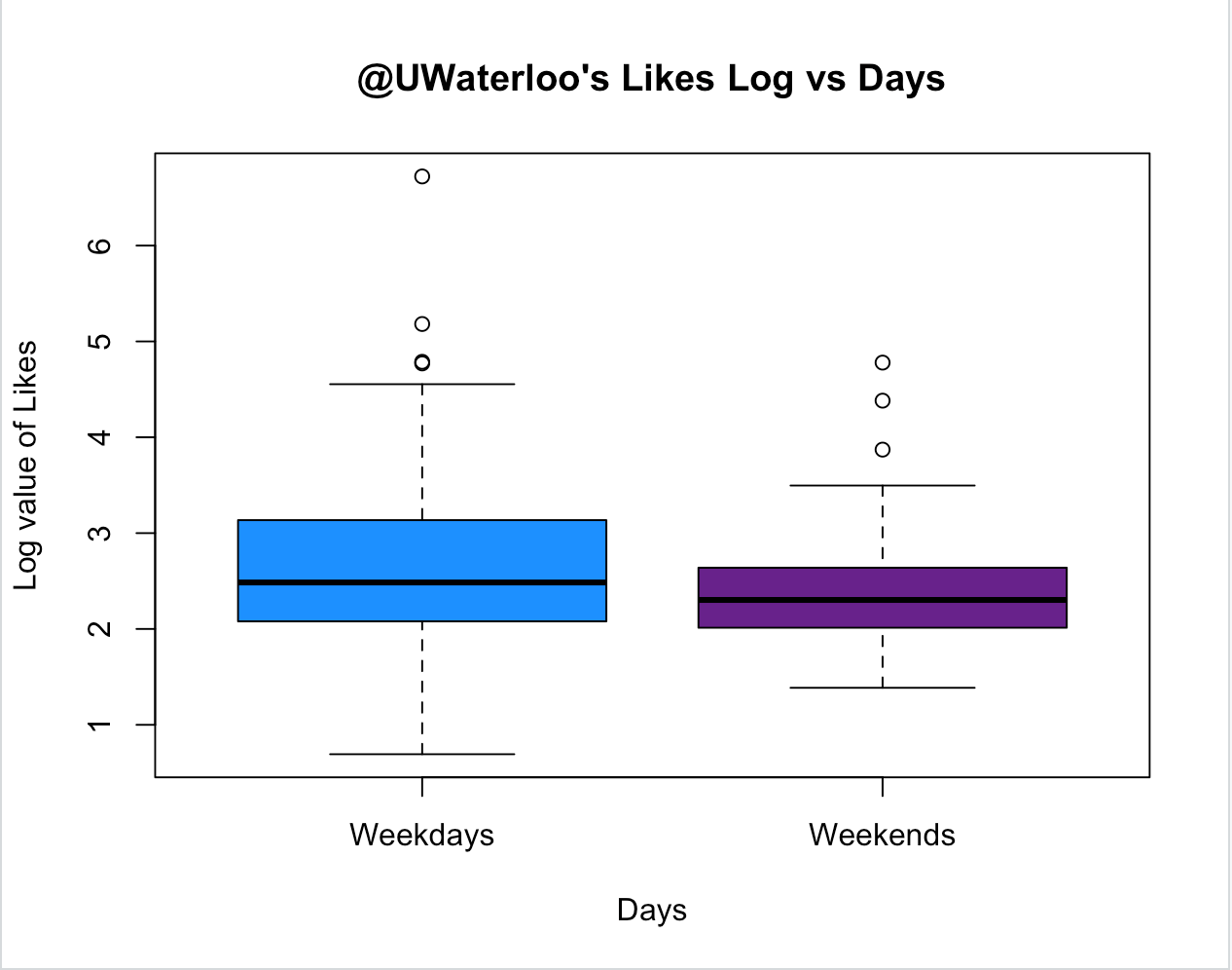 GitHub - s29zafar/TweetAnalysis: The Analysis discusses four analyses related to understanding ...