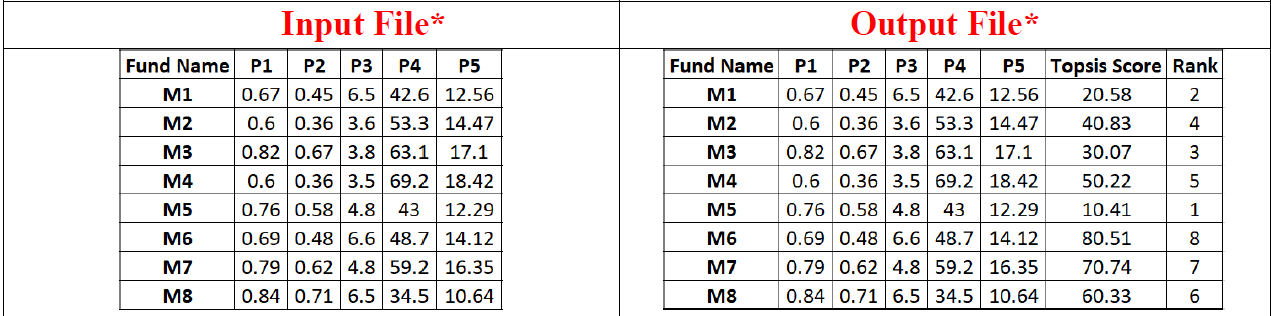 GitHub - snehitha06/TOPSIS: A python library implementing TOPSIS for MCDM