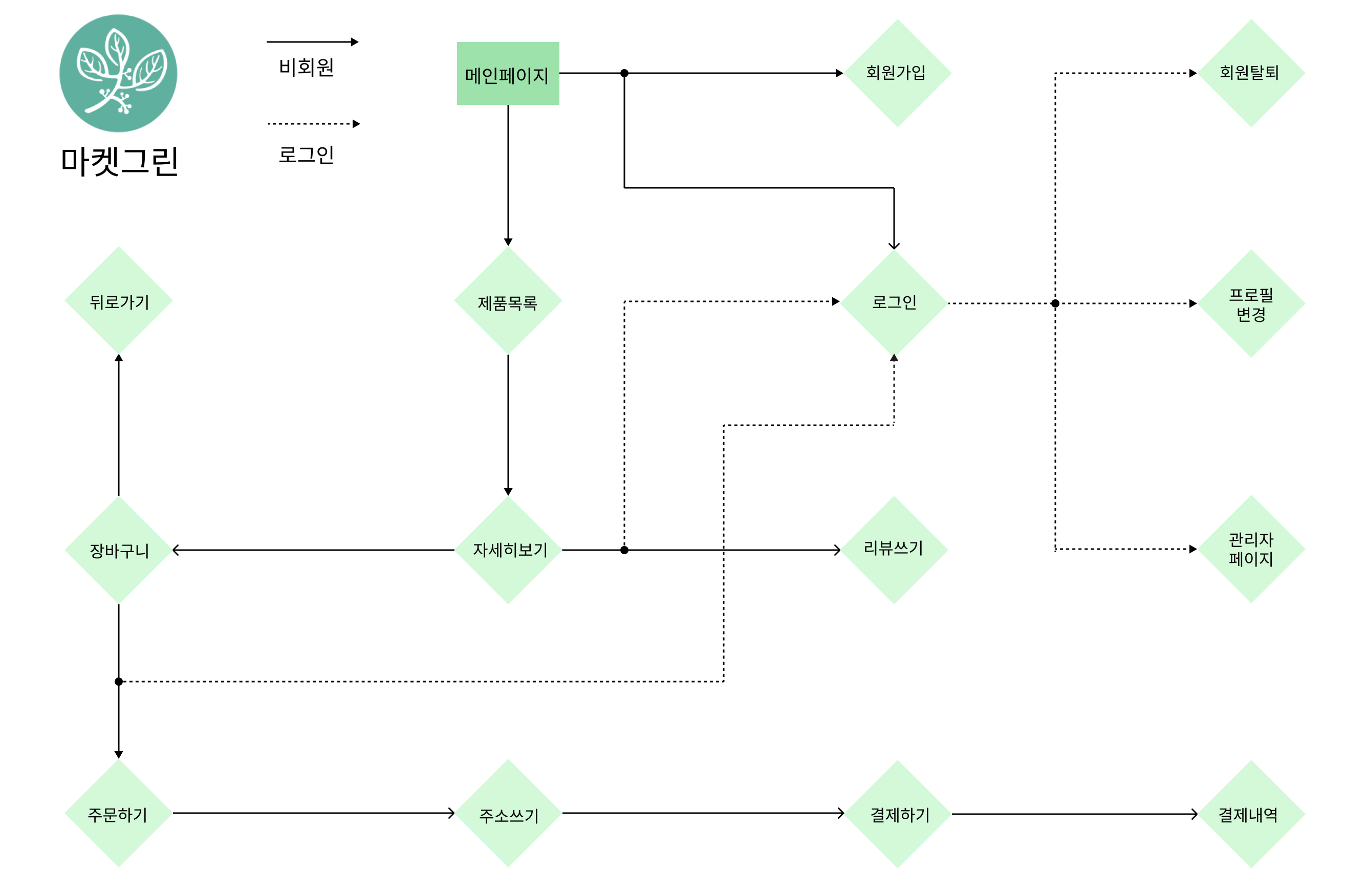 GitHub - dong-geon-Lee/market-green-frontend-app: 포트폴리오 프로젝트