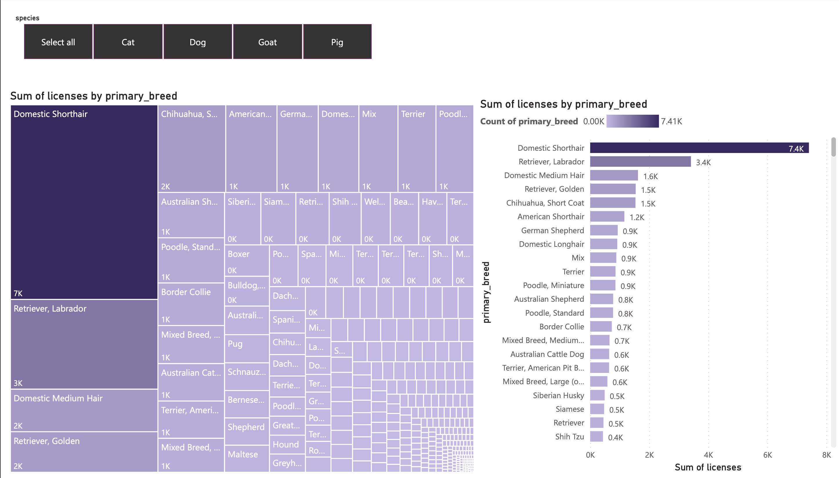 GitHub - Varadmurty-mohod/Seattle-Pet-Licenses-Analysis-Dashboard
