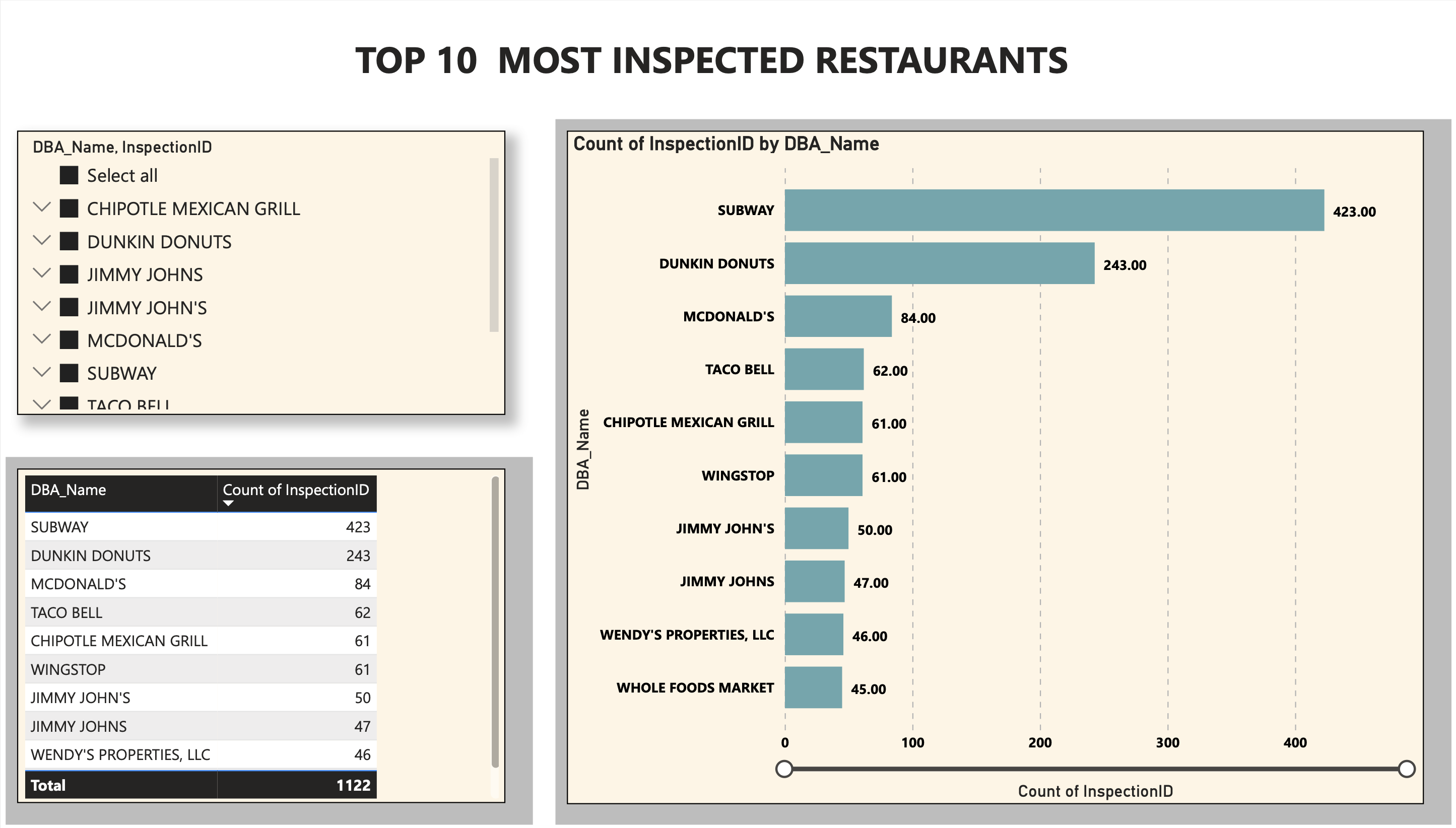 GitHub - Varadmurty-mohod/Chicago-Restaurants-Inspection-Analysis-Dashboard