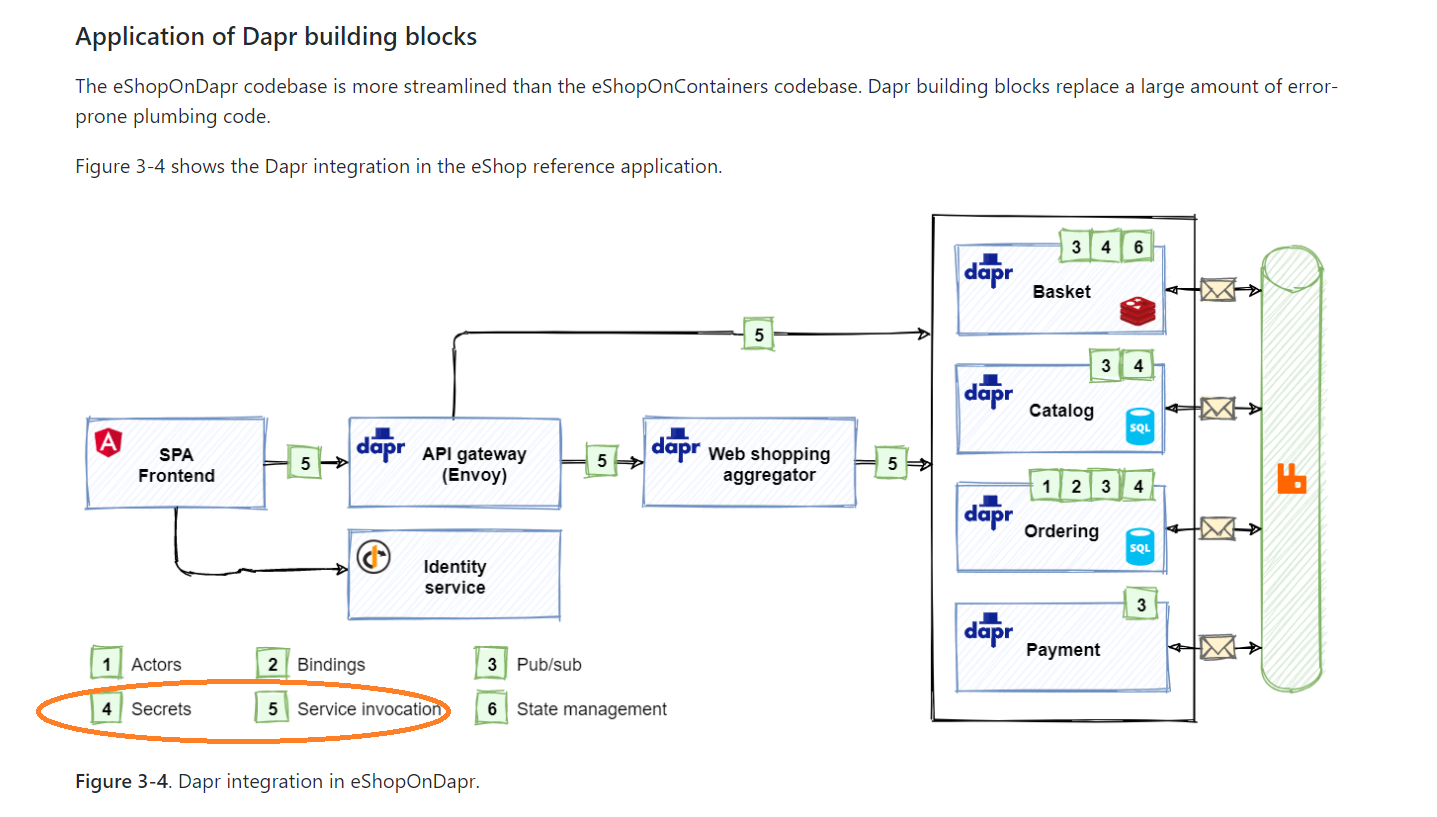 Figure 3 4 Dapr Integration In Eshopondapr · Issue 22962 · Dotnet Docs · Github