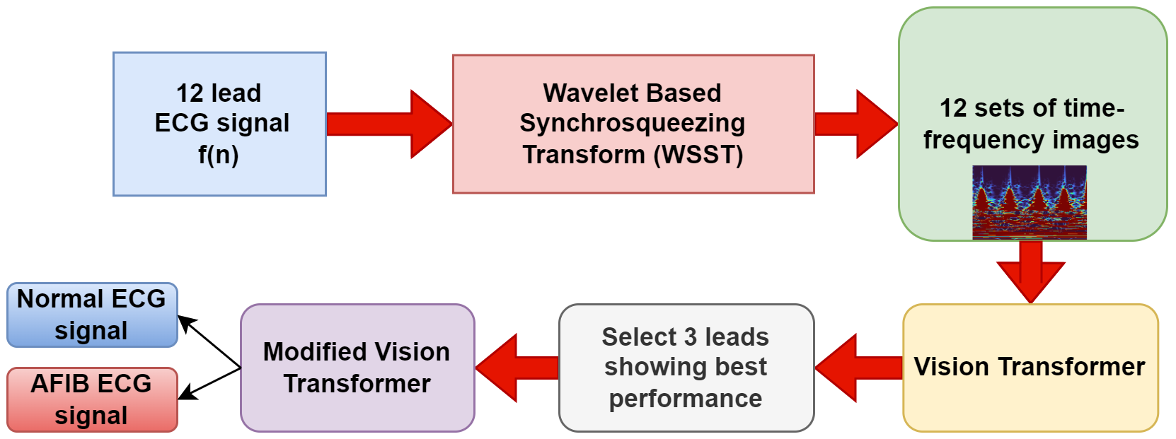 GitHub - haarikamanda/Detection-of-Cardiac-Ailments-with-Attention-Based-Transformer: Detecting ...