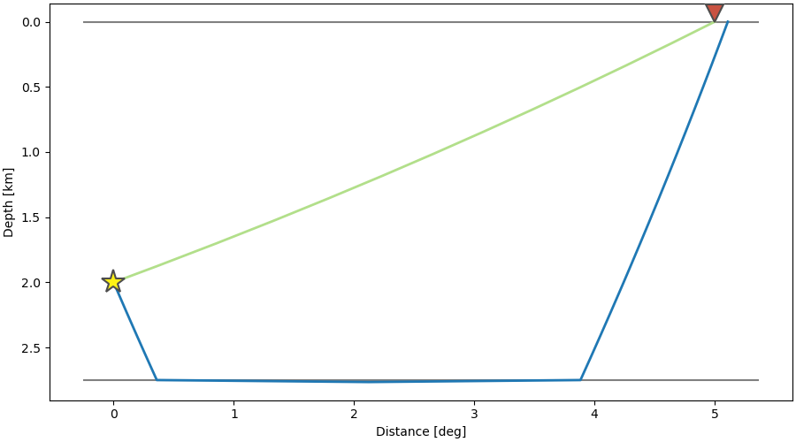 taup arrival times are wrong for custom velocity model · Issue #2816 · obspy/obspy · GitHub