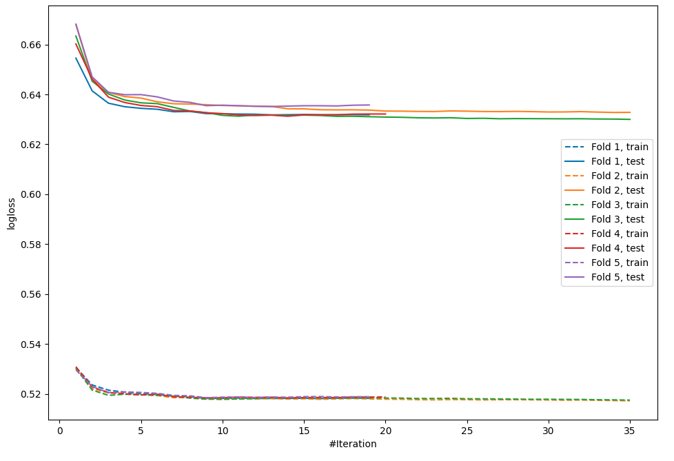 Show number of trees in learning curves · Issue #60 · mljar/mljar-supervised · GitHub