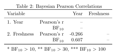 Bug: Bayesian Correlation Table: JASP does not show flagged supported ...