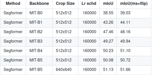 Segformer-B1 result is not compatible with training log · Issue #2435 · open-mmlab ...