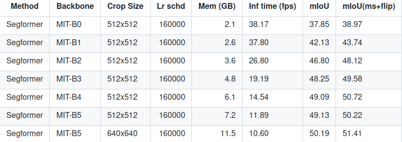 Segformer-B1 result is not compatible with training log · Issue #2435 · open-mmlab ...