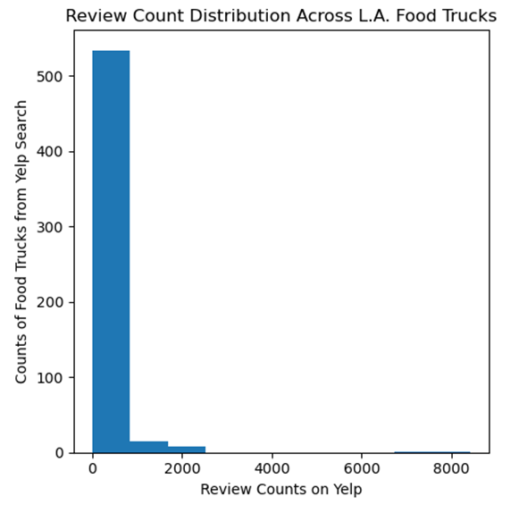 GitHub - m4ttbr3da/Food_Truck_Project: Project that utilizes Yelp's API ...