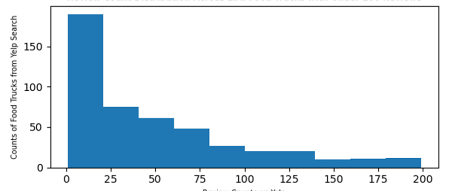 GitHub - m4ttbr3da/Food_Truck_Project: Project that utilizes Yelp's API ...