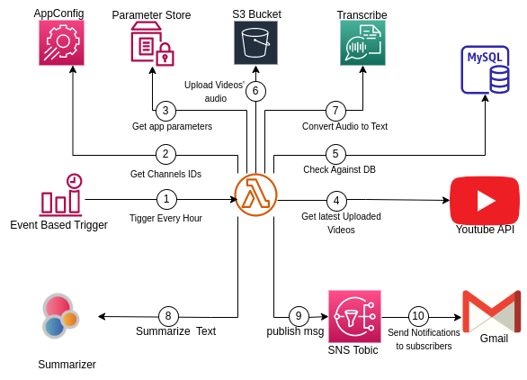 GitHub - abdelrhman-hamdy/YoutubeWatch