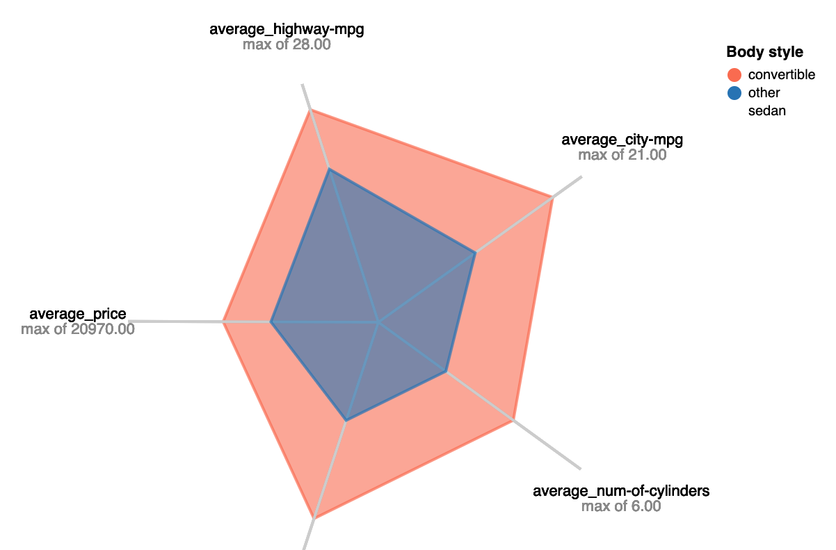 Vega Radar Chart Sample · GitHub