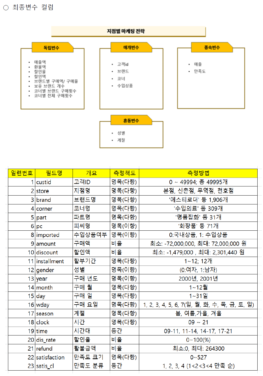GitHub - Seri-Jung/Department_Store_Data_Analysis