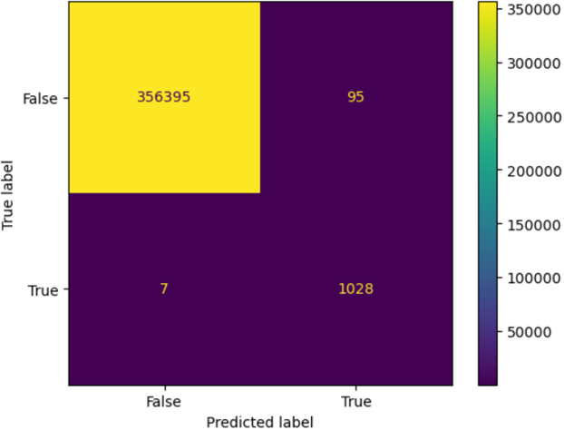 Github Idolagecredit Card Fraud Detection Using Ml 1997