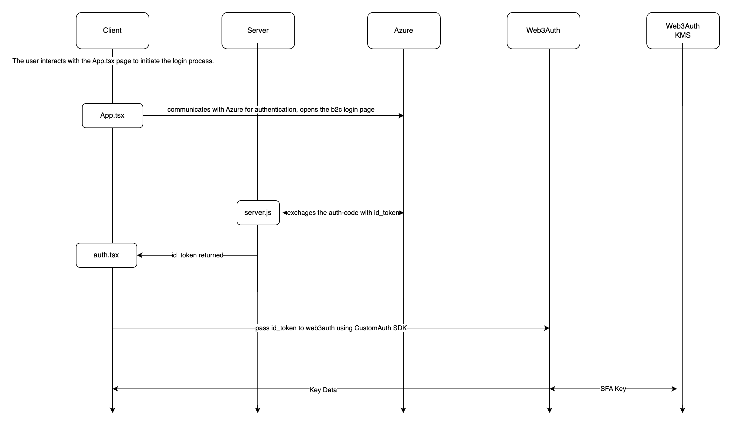 GitHub - torusresearch/customauth-azure-example