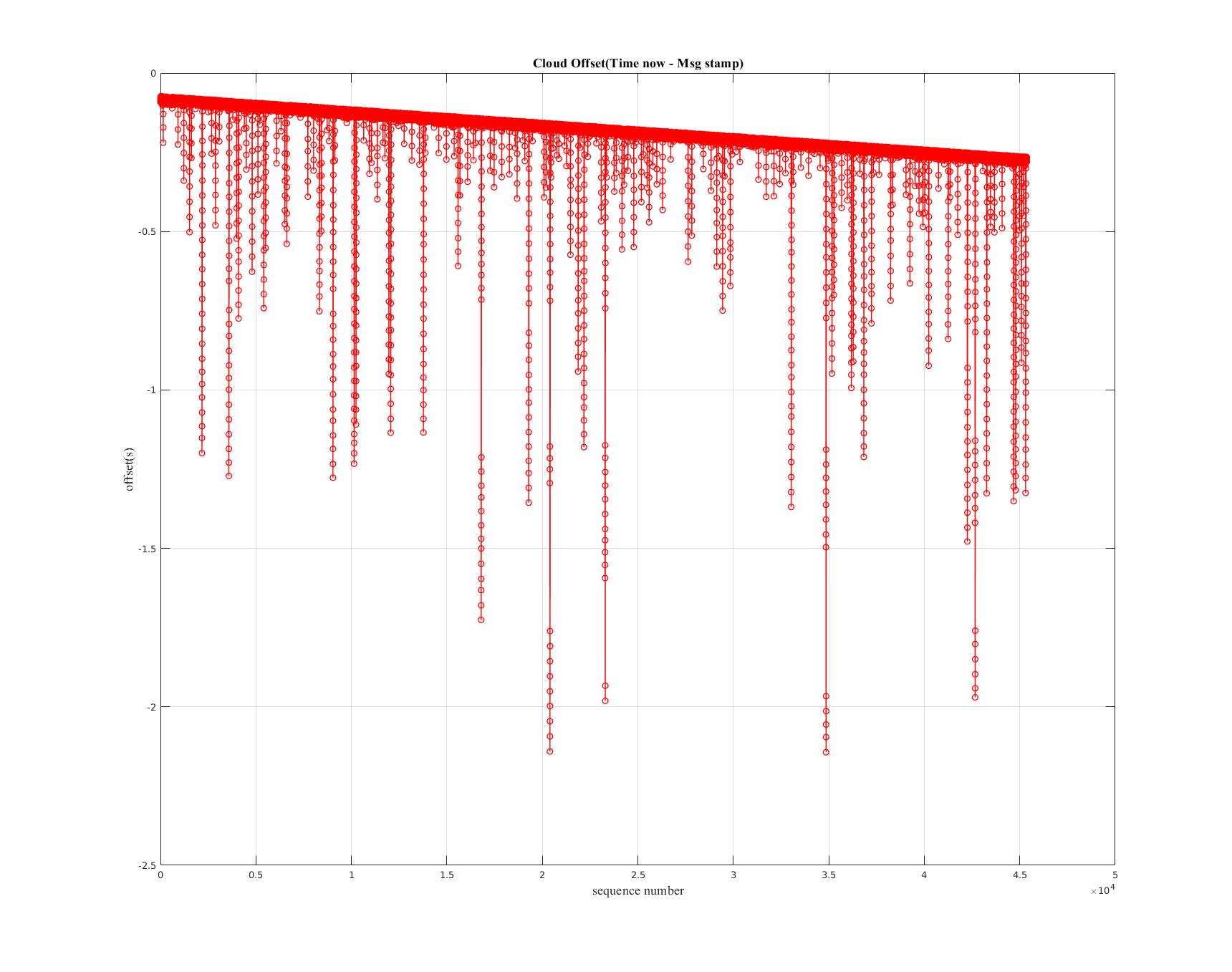 About Timestamp Mode · Issue 418 · Ouster Lidar Ouster Sdk · Github