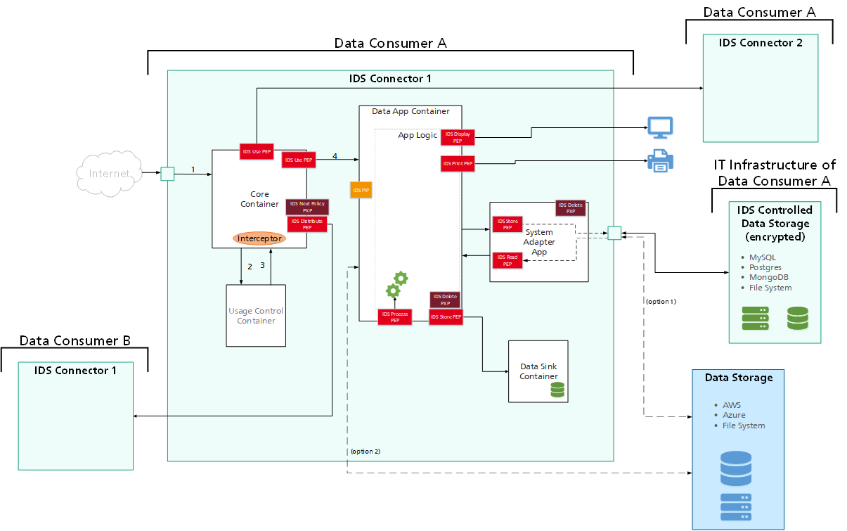 IDS-G/UsageControl/Enforcement/Concepts/T57_Datenweitergabe.md at main ...
