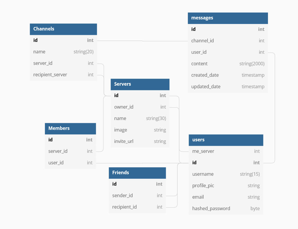 Database Schema - mendezangel/discord-clone GitHub Wiki