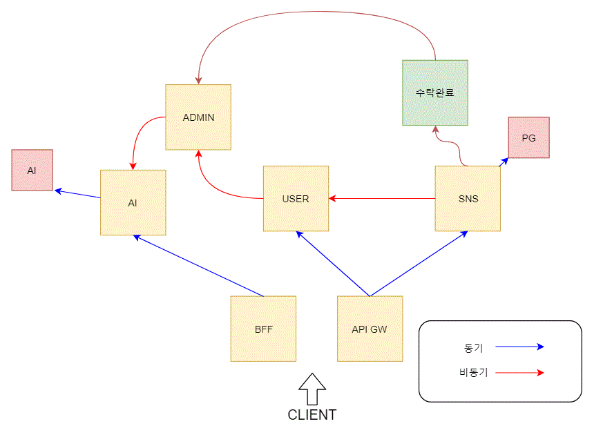 GitHub - dragon-skcc/zootopia: 동물상 매칭 서비스
