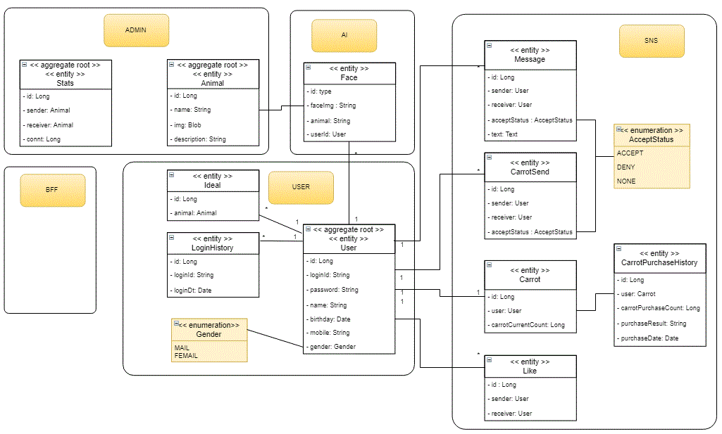 GitHub - dragon-skcc/zootopia: 동물상 매칭 서비스