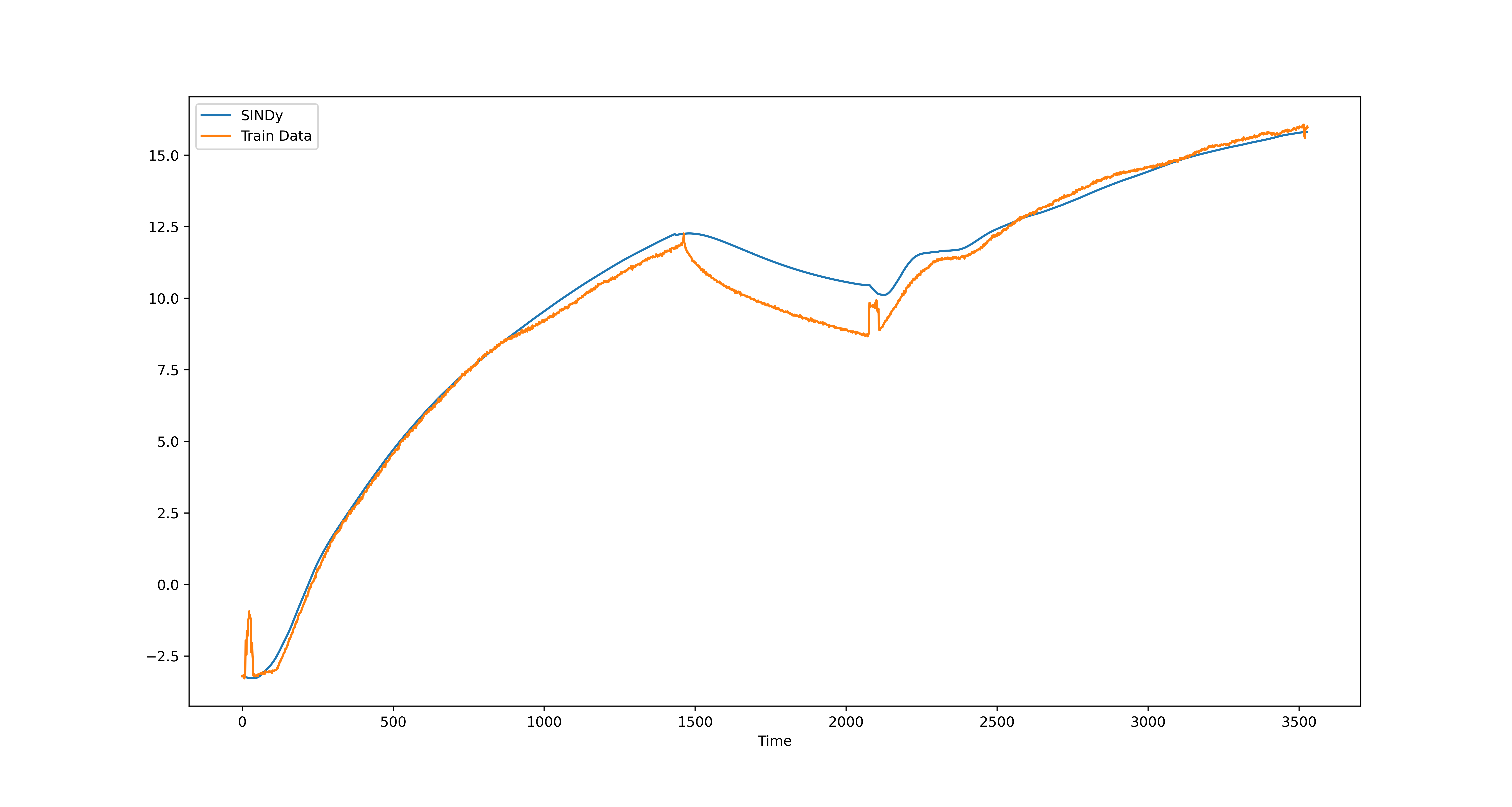 Poor Generalization Performance · Issue #108 · dynamicslab/pysindy · GitHub
