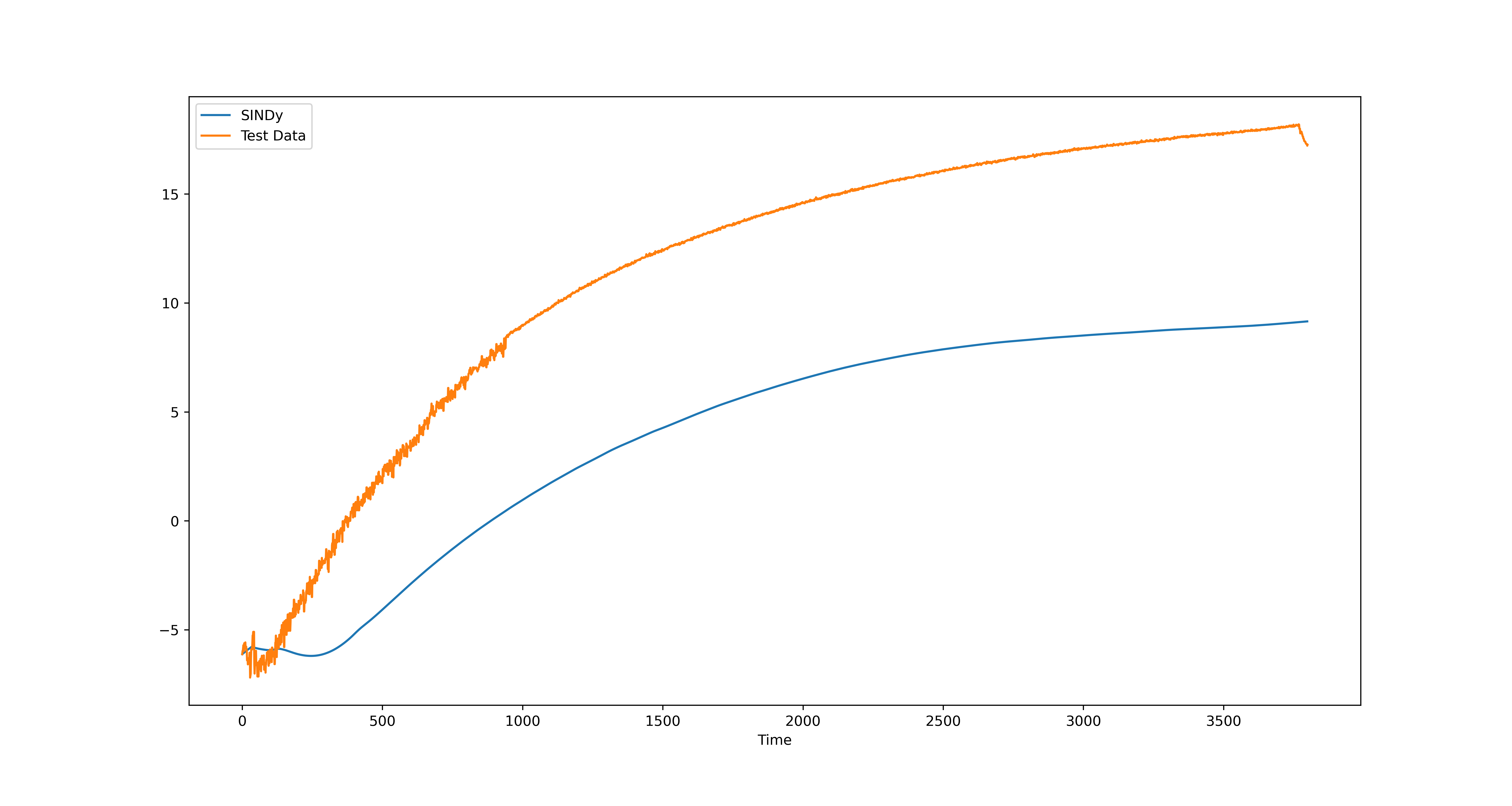 Poor Generalization Performance · Issue #108 · dynamicslab/pysindy · GitHub