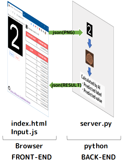 GitHub - PoodleMaster/mnister: You can easily make AI recognize the ...