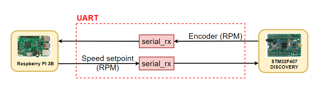 GitHub - duongleampere/Serial_RX_TX_on_raspberry_pi_with_ROS