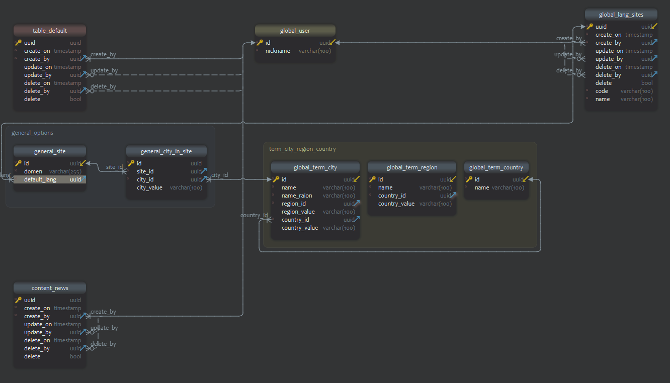Log and views "more than one foreign key constraint exists on the given column"? · Issue #1346 ...