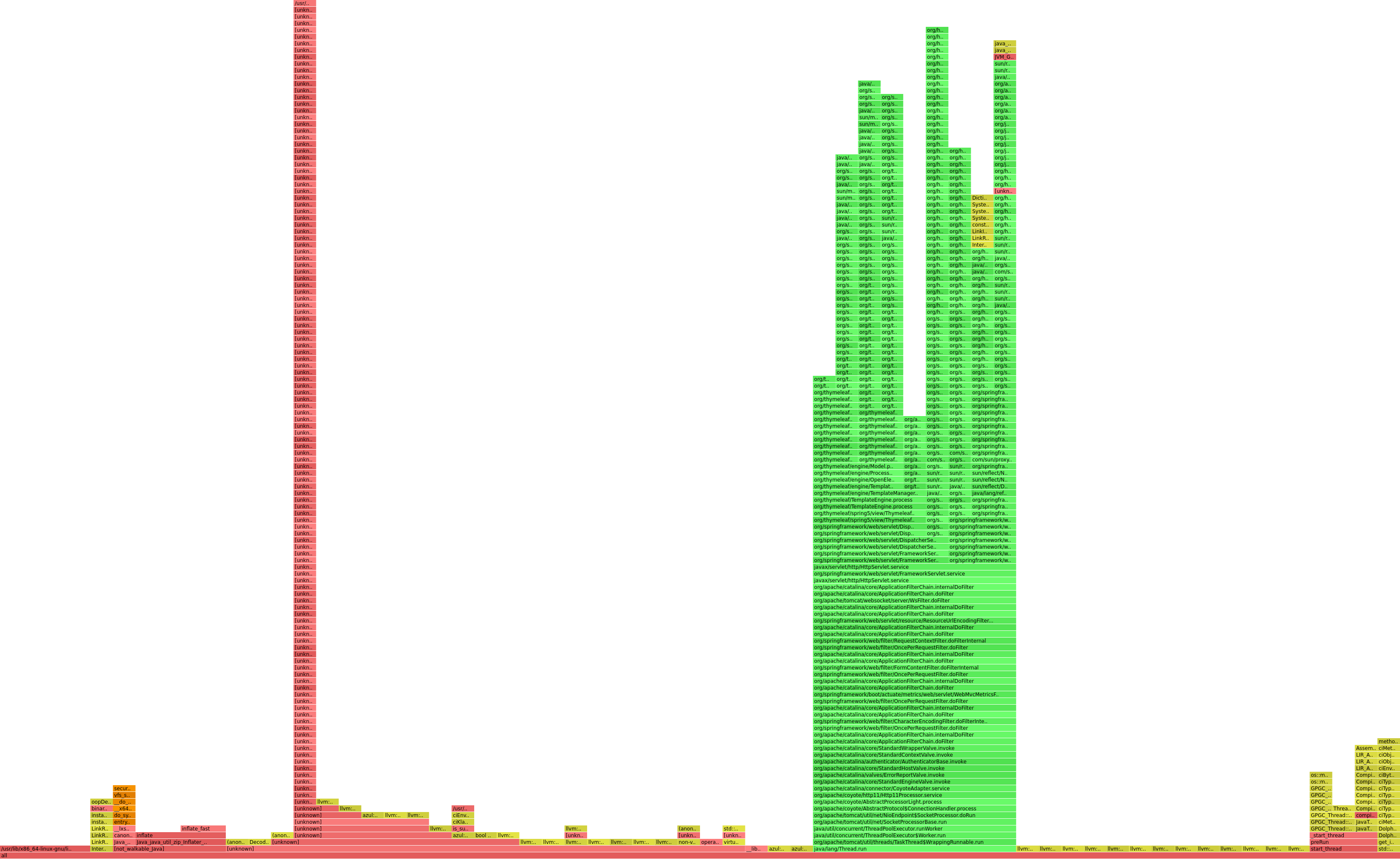 Profiling With Cpu Wall Events On Zing Yeilds Unusable Results · Issue 425 · Async Profiler